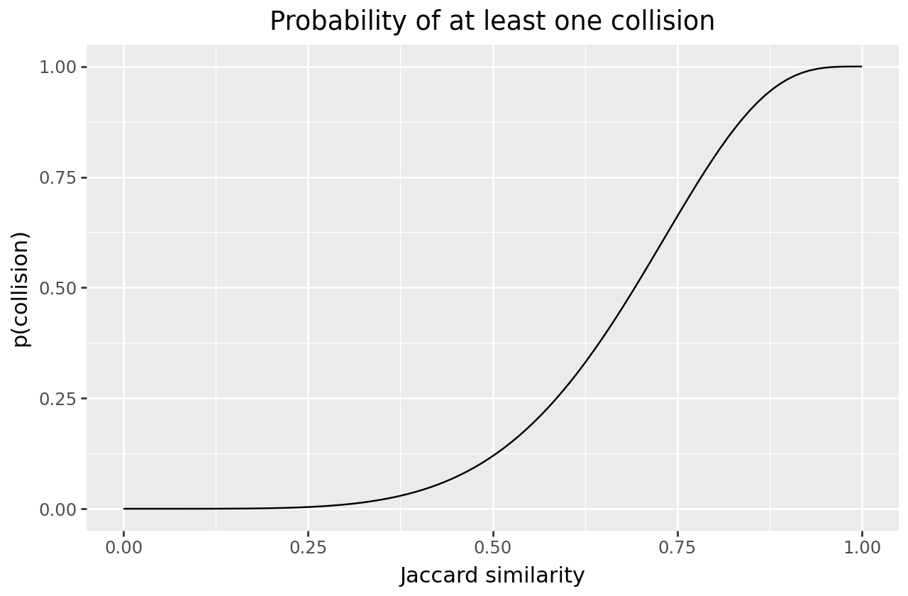Finding near-duplicates with Jaccard similarity and MinHash - Made of Bugs Finding near-duplicates with Jaccard similarity and MinHash - Made of Bugs