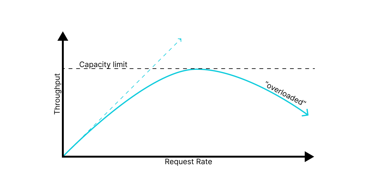 Graceful behavior at capacity - Made of Bugs